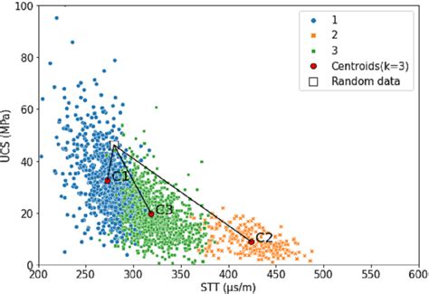 The Centroids K 3 Were Automatically Computed By Unsupervised