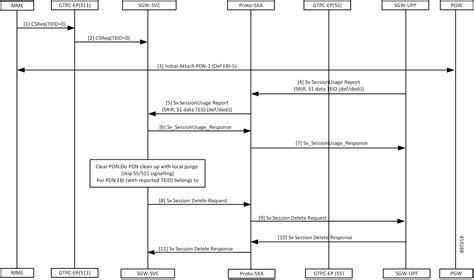 Cisco Ultra Cloud Serving Gateway Control Plane Function Release 2021 02 Configuration And