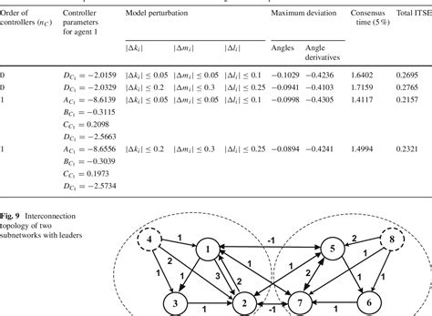 Figure 9 From H∞ Consensus Of Nonlinear Multi Agent Systems Using Dynamic Output Feedback