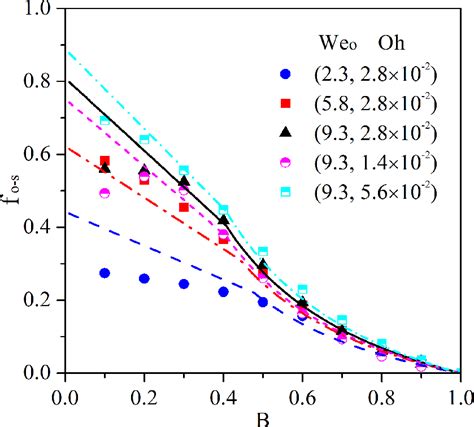 Comparison Of The Angular Momentum Conversion Coefficient Fo−s For