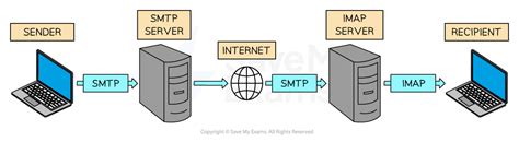 Network Protocols Aqa Gcse Computer Science Revision Notes 2020