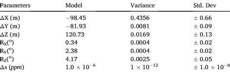 Adopted Transformation Parameters Using Lsa Download Scientific Diagram