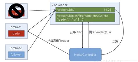 Kafka的消费者found No Committed Offset For Partition Csdn博客 Kafka的消费者found No Committed Offset For Partition Csdn博客