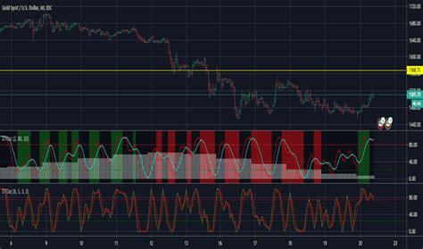 Dt Oscillator — Indicators And Signals — Tradingview