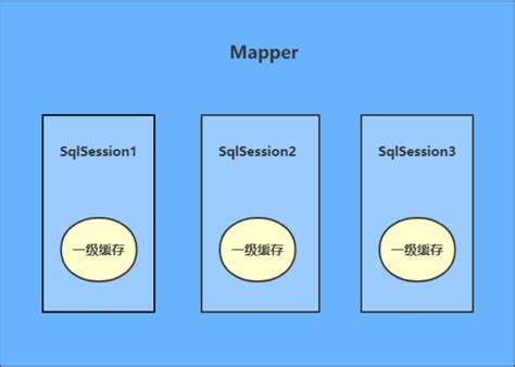 Mybatis第三天 缓存 Csdn博客 Mybatis第三天 缓存 Csdn博客
