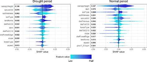 The Relative Importance Of Each Feature In The Two Models Was Ranked By Download Scientific