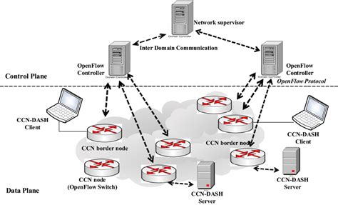 extended sdn ccn dash architecture download scientific diagram