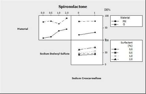 Nteraction Plot Data Means For De Spironolactone Tablets Obtained Download Scientific