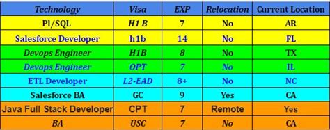 Devops Consultants Devopsengineer C2chotlist C2c C2c Opt Bhanu Sireesha
