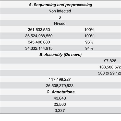 Sequencing Assembly And Annotations Summaries Download Table