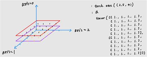 Pytorch中的tensor维度 Zylyehuo 博客园