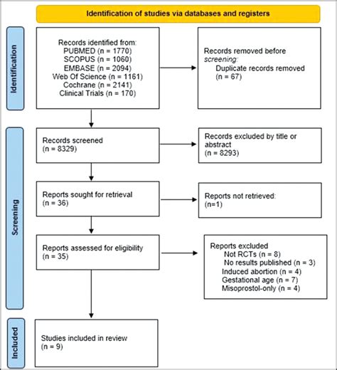 Efficacy Safety And Acceptability Of Misoprostol In The Treatment Of Incomplete Miscarriage A