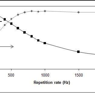 Evolution Of Average Power And Output Pulse Energy With Repetition Rate Download Scientific