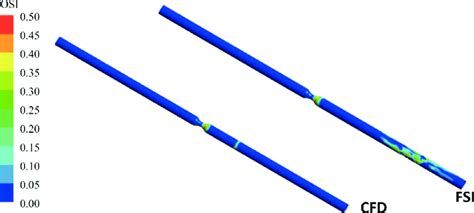 Time Averaged Wall Shear Stress Profiles Obtained In Cfd And Fsi