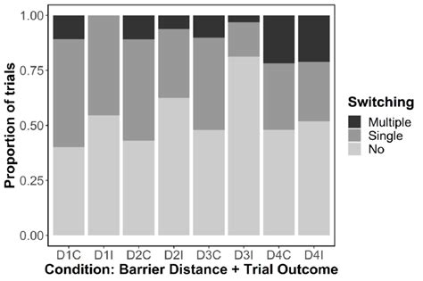 Group Side Switching Behaviour During Test Probe Trials Trials Were Download Scientific