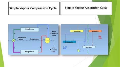 Difference Between Simple Vapour Compression Cycle And Simple Vapour