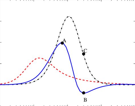 Average Slip Velocity As A Function Of Frequency For Three Different