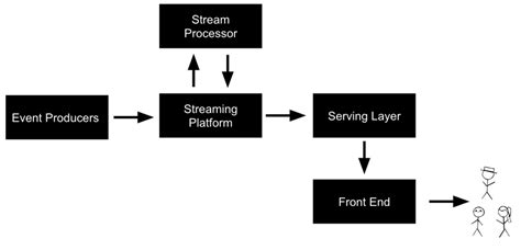 Building A Business With A Real Time Analytics Stack Streaming Ml