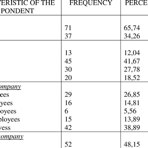 Frequency Analysis Results Download Table
