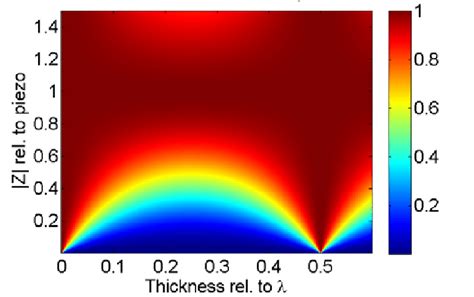 Acoustic Estimation Of The Aliasing Echo Amplitude With Different Download Scientific Diagram