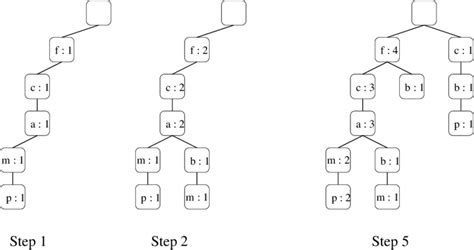 17 Construction Of The Fp Tree Download Scientific Diagram
