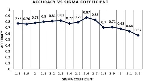 Accuracy Vs Sigma Coefficient Graph Plot Download Scientific Diagram