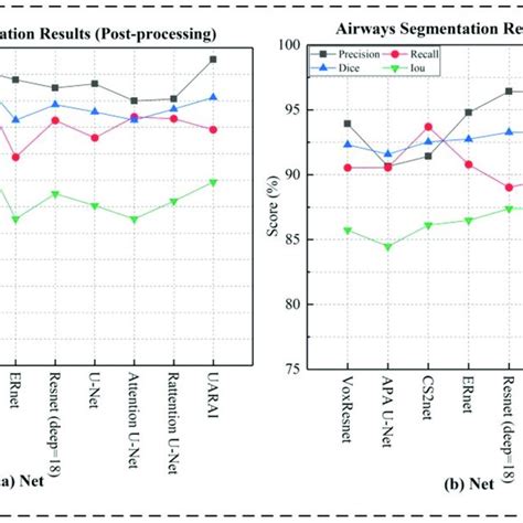 Comparison Of Cerebrovascular And Airway Segmentation Performance Under Download Scientific