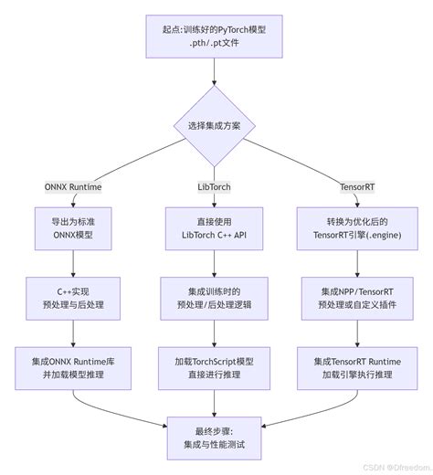 Ai 模型部署实战：onnx Runtime、libtorch 与 Tensorrt 全方位对比与选型指南 Onnx Runtime和