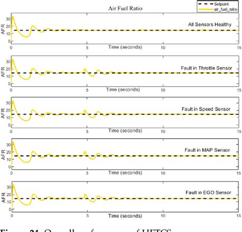 Figure 24 From Design Of A Hybrid Fault Tolerant Control System For Airfuel Ratio Control Of