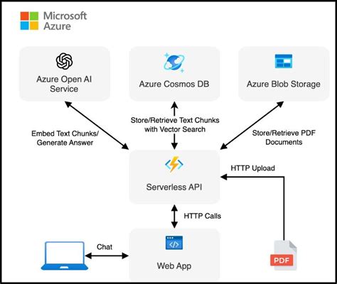 Satya Pavan Kumar On Linkedin Serverless Ai Chat With Rag Using