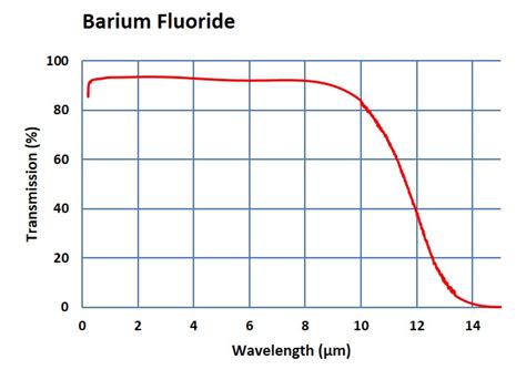 Barium Fluoride Baf₂ Material Infrared Optical Materials