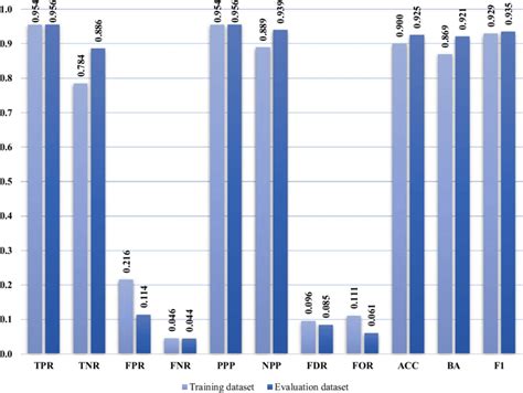 Performance Measures For Training And Evaluation Datasets Download