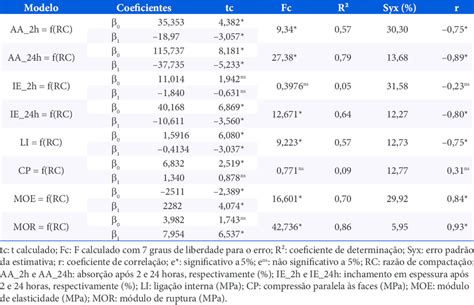 Parameters Of The Simple Linear Regressions Adjusted For The Indirect