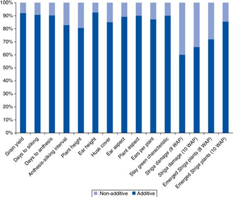 3 Proportion Of Additive Lower Bar And Non Additive Upper Bar