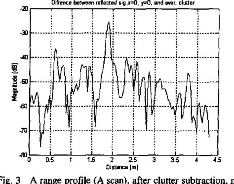 Figure 1 From Stepped Frequency Continuous Wave Radar Data Preprocessing Semantic Scholar