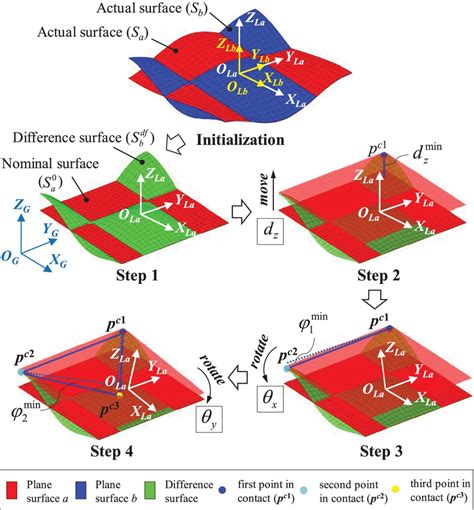 Illustration And Procedure For Relative Positioning Of A Non Ideal Download Scientific Diagram