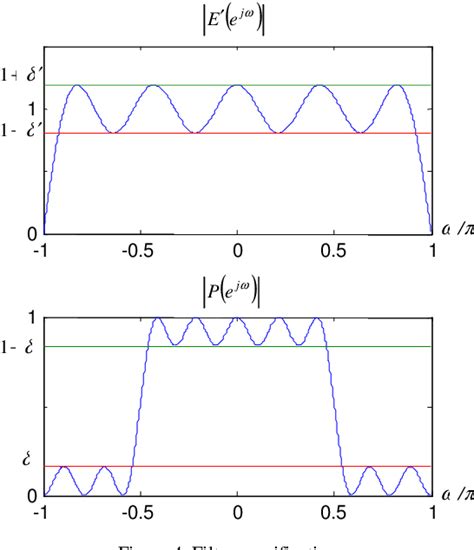 Figure 4 From Design Of Quadrature Mirror Hilbert Transformers With