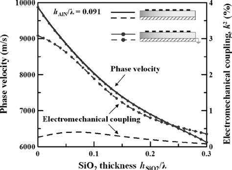 Lowest Symmetric Mode S 0 Mode Lamb Wave Dispersion Of Phase Velocity Download Scientific