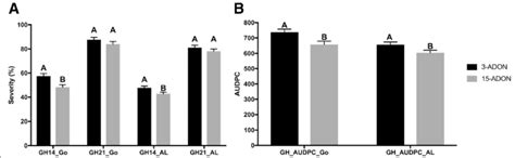 Greenhouse Evaluation Of Near Isogenic Lines Nils With 3 Adon And
