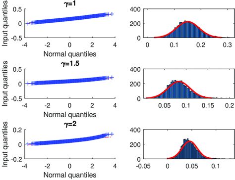Figure C5 Qq Plot And Histogram For Generic A α Tj Of A Sample