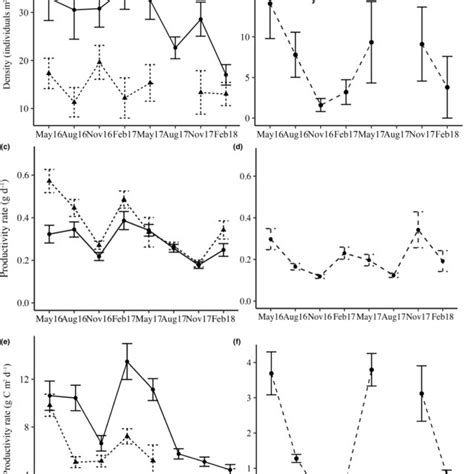 Mean ±se Density M⁻² Individual Productivity G Dw Day⁻¹ And Download Scientific Diagram