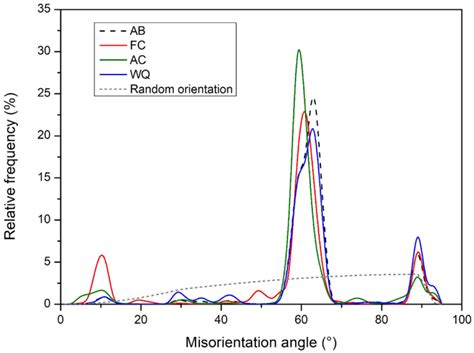 Misorientation Angle Distribution Curves Relative To Neighbor Grain Download Scientific Diagram