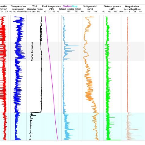Geophysical Logging With The Various Methods Of Compensation Density Download Scientific
