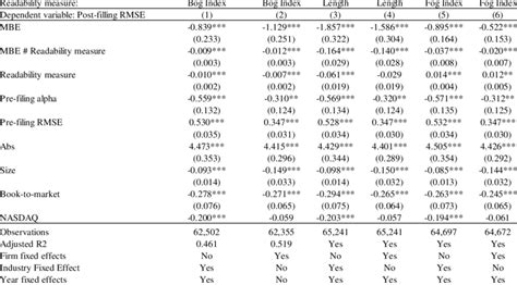 Robustness Alternative Readability Measures Notes The Table Shows Ols