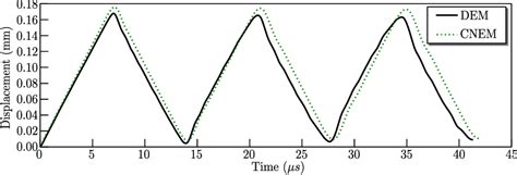 Free End Displacement Obtained By Fully Dem Computation And Fully Cnem