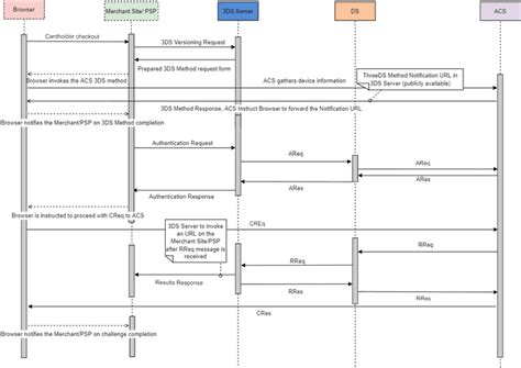 3ds 2 x api netcetera 3ds server saas