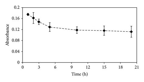 Effect Stirring Time As Dispersant Download Scientific Diagram