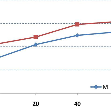 Face Recognition Rate Of Men M And Women W Images As A Function Of