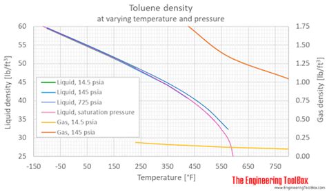Toluene Density And Specific Weight Vs Teemperature And Pressure