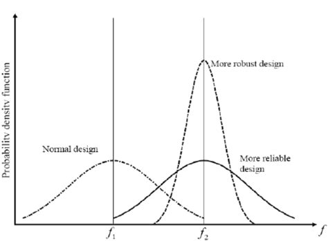 Concepts Of Rdo And Rbdo Optimization With The Aid Of Ever Increasing